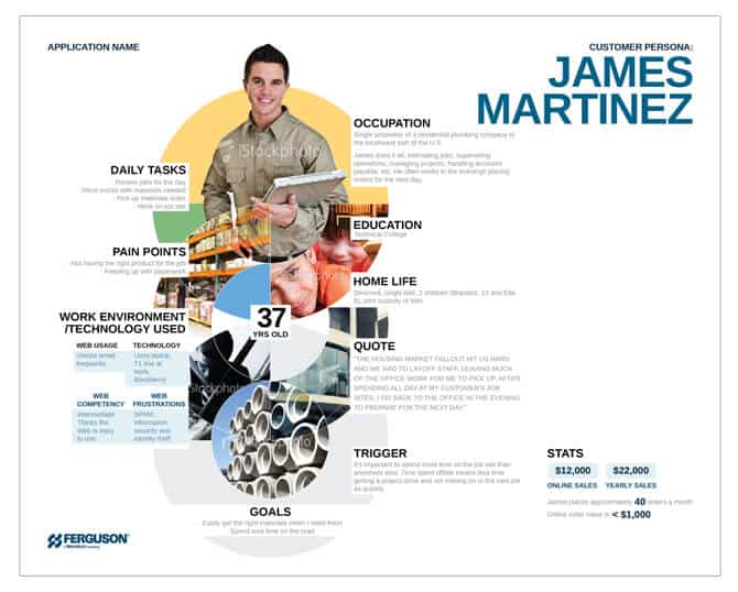 Wat Is Een Persona? - Persona's Brengen Je Klant Tot Leven - Fitbrand